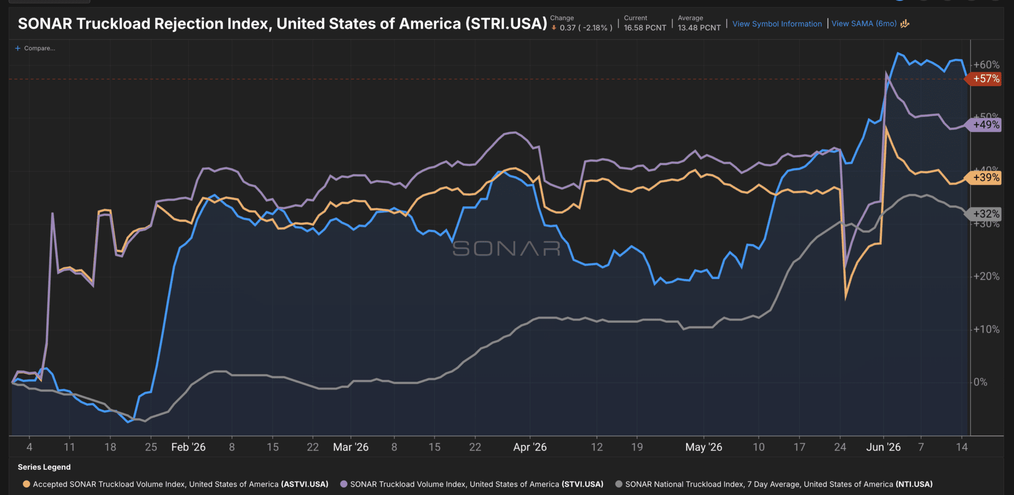 SONAR Freight Market Data and Supply Chain Intelligence